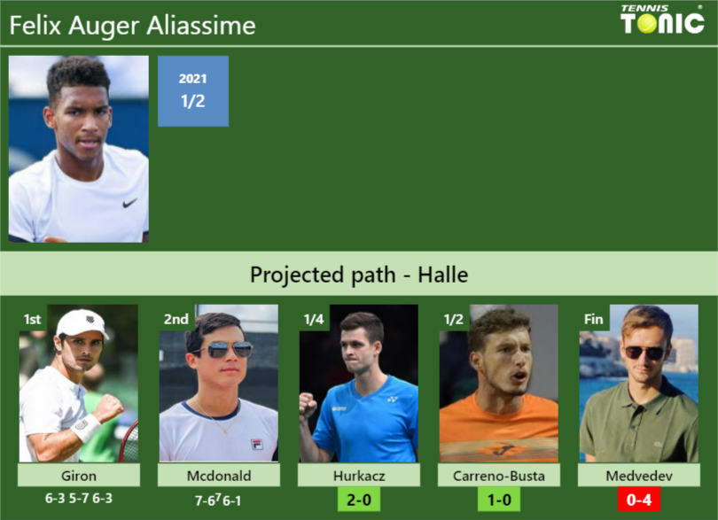 [UPDATED QF]. Prediction, H2H of Felix Auger Aliassime's draw vs Hurkacz, Carreno-Busta ...
