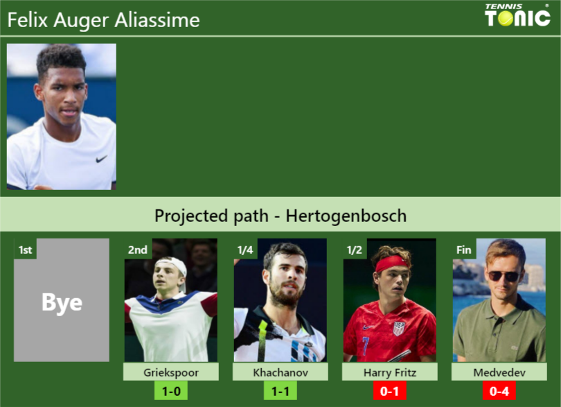 HERTOGENBOSCH DRAW. Felix Auger Aliassime's prediction with Griekspoor next. H2H and rankings ...