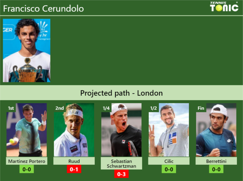LONDON DRAW. Francisco Cerundolo's prediction with Martinez Portero next. H2H and rankings ...