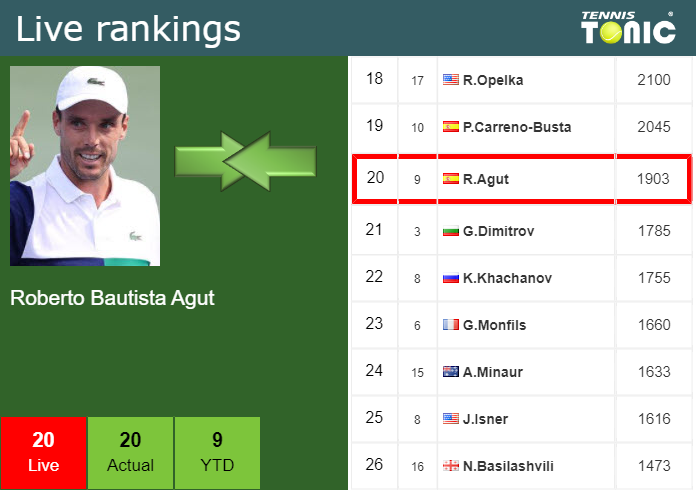 LIVE RANKINGS. Bautista Agut's rankings right before facing Medvedev in Halle - Tennis Tonic ...
