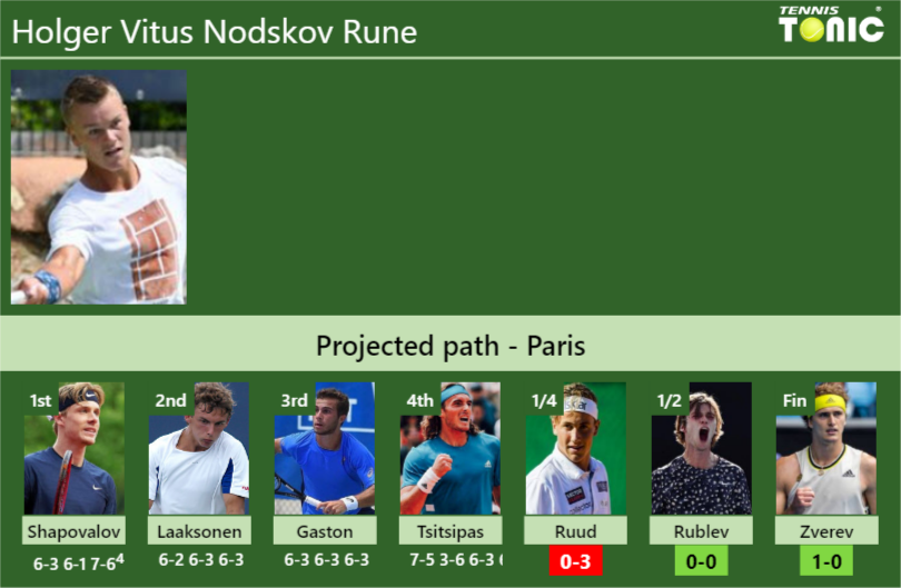 [UPDATED QF]. Prediction, H2H of Holger Vitus Nodskov Rune's draw vs Ruud, Rublev, Zverev to win ...
