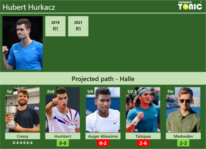 [UPDATED R2]. Prediction, H2H of Hubert Hurkacz's draw vs Humbert, Auger Aliassime, Tsitsipas ...