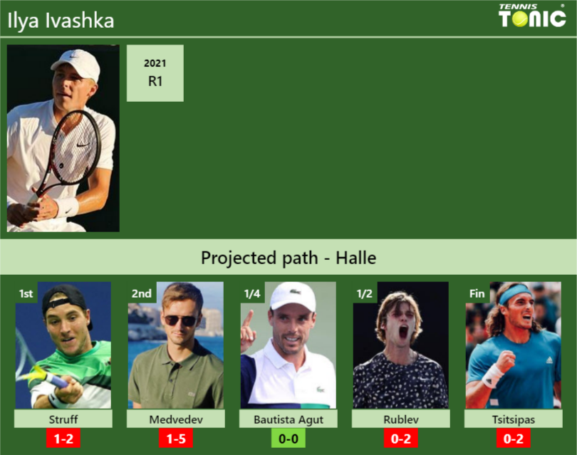 HALLE DRAW. Ilya Ivashka's prediction with Struff next. H2H and rankings - Tennis Tonic - News ...