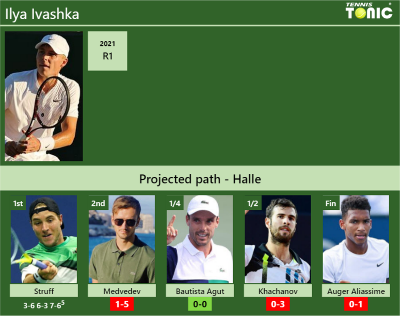 [UPDATED R2]. Prediction, H2H of Ilya Ivashka's draw vs Medvedev, Bautista Agut, Khachanov ...