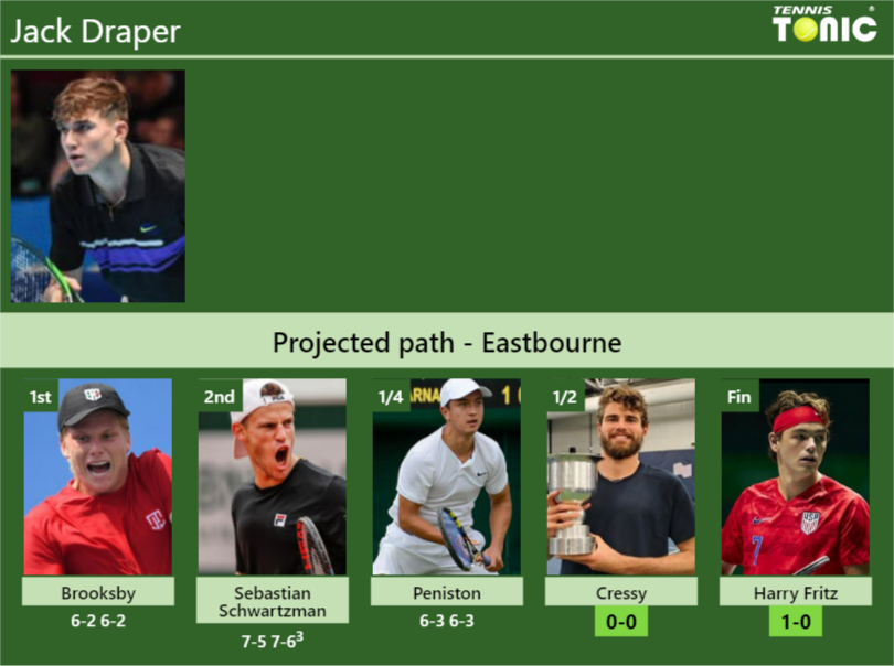[UPDATED SF]. Prediction, H2H of Jack Draper's draw vs Cressy, Harry Fritz to win Eastbourne ...