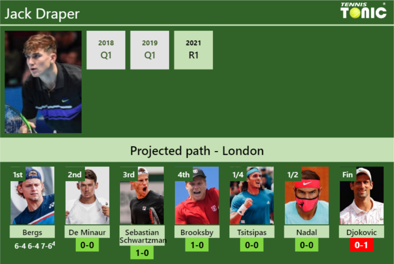 [UPDATED R2]. Prediction, H2H of Jack Draper's draw vs De Minaur, Sebastian Schwartzman ...