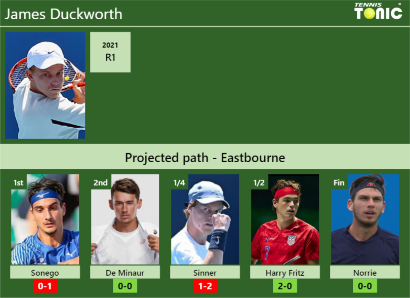 EASTBOURNE DRAW. James Duckworth's prediction with Sonego next. H2H and rankings - Tennis Tonic ...