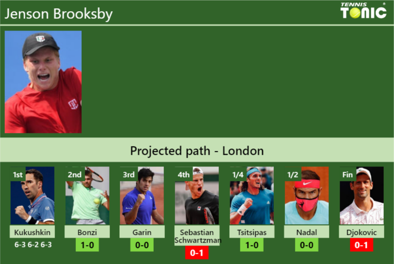 [UPDATED R2]. Prediction, H2H of Jenson Brooksby's draw vs Bonzi, Garin, Sebastian Schwartzman ...