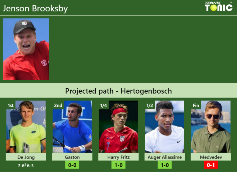 [UPDATED R2]. Prediction, H2H of Jenson Brooksby's draw vs Gaston, Harry Fritz, Auger Aliassime ...