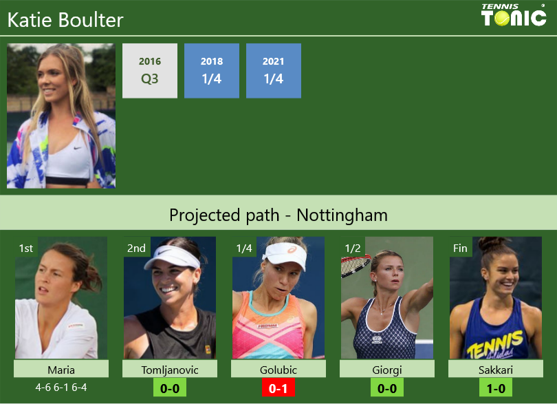 [UPDATED R2]. Prediction, H2H of Katie Boulter's draw vs Tomljanovic, Golubic, Giorgi, Sakkari ...