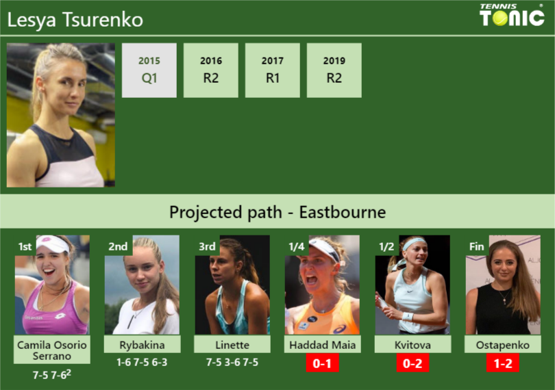 [UPDATED QF]. Prediction, H2H of Lesya Tsurenko's draw vs Haddad Maia, Kvitova, Ostapenko to win ...