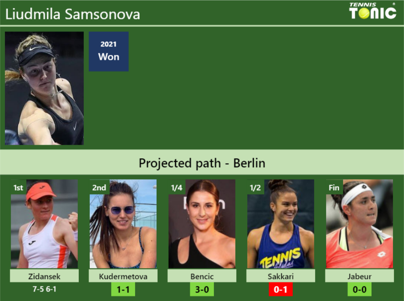 [UPDATED R2]. Prediction, H2H of Liudmila Samsonova's draw vs Kudermetova, Bencic, Sakkari ...
