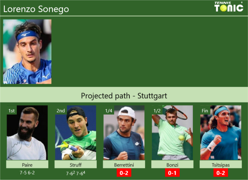 [UPDATED QF]. Prediction, H2H of Lorenzo Sonego's draw vs Berrettini, Bonzi, Tsitsipas to win ...