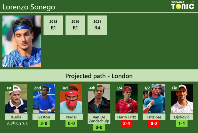 [UPDATED R2]. Prediction, H2H of Lorenzo Sonego's draw vs Gaston, Nadal, Van De Zandschulp ...