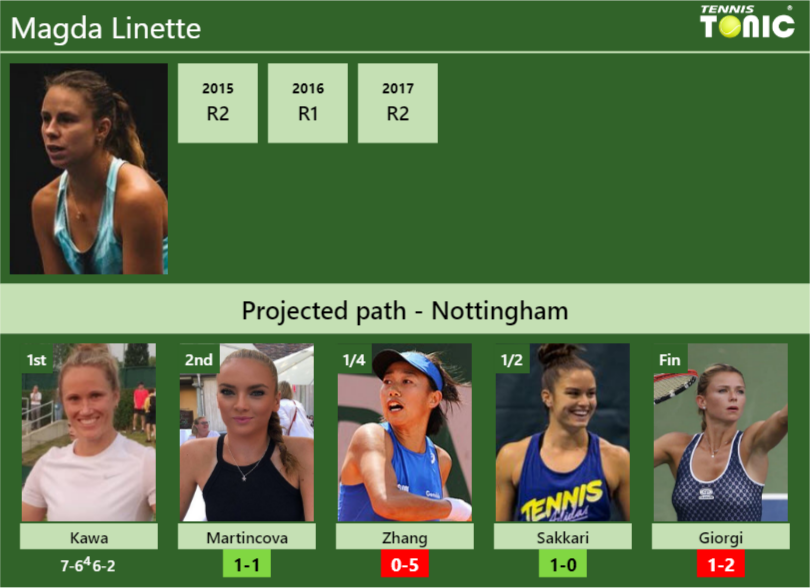 [UPDATED R2]. Prediction, H2H of Magda Linette's draw vs Martincova, Zhang, Sakkari, Giorgi to ...