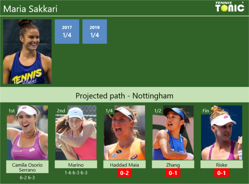 [UPDATED QF]. Prediction, H2H of Maria Sakkari's draw vs Haddad Maia, Zhang, Riske to win ...