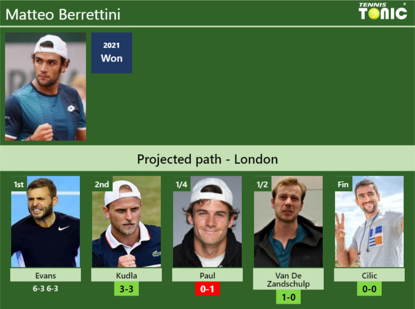 [UPDATED R2]. Prediction, H2H of Matteo Berrettini's draw vs Kudla, Paul, Van De Zandschulp ...
