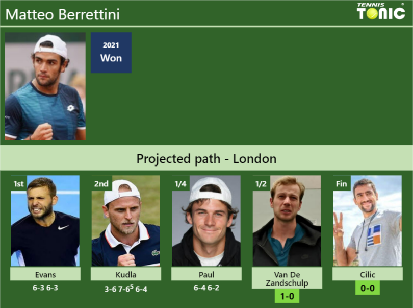 [UPDATED SF]. Prediction, H2H of Matteo Berrettini's draw vs Van De Zandschulp, Cilic to win ...