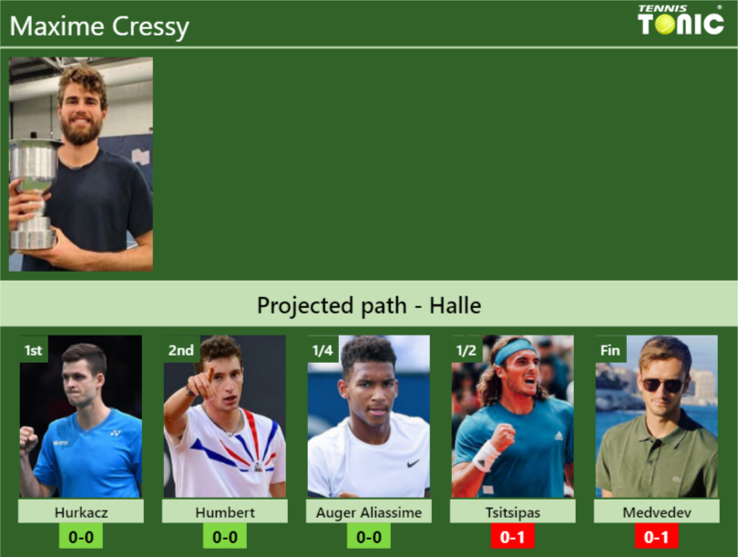 HALLE DRAW. Maxime Cressy's prediction with Hurkacz next. H2H and rankings - Tennis Tonic - News ...