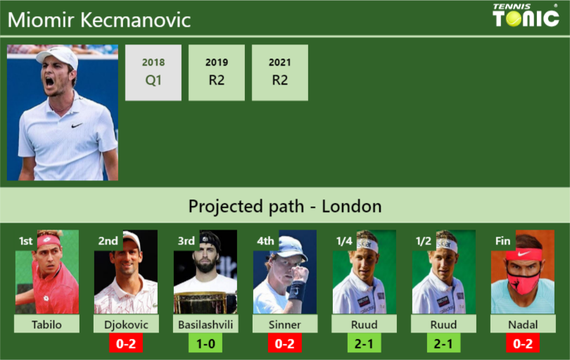 [UPDATED R2]. Prediction, H2H of Miomir Kecmanovic's draw vs Djokovic, Basilashvili, Sinner ...