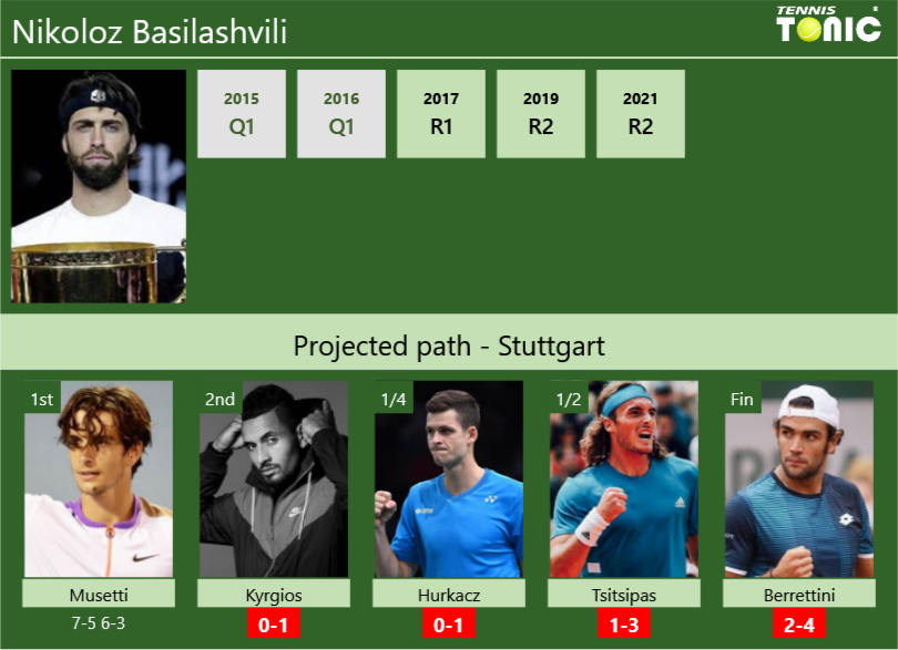 [UPDATED R2]. Prediction, H2H of Nikoloz Basilashvili's draw vs Kyrgios, Hurkacz, Tsitsipas ...