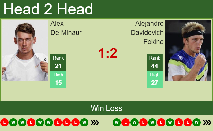 H2H, PREDICTION Alex De Minaur vs Alejandro Davidovich Fokina | London odds, preview, pick ...