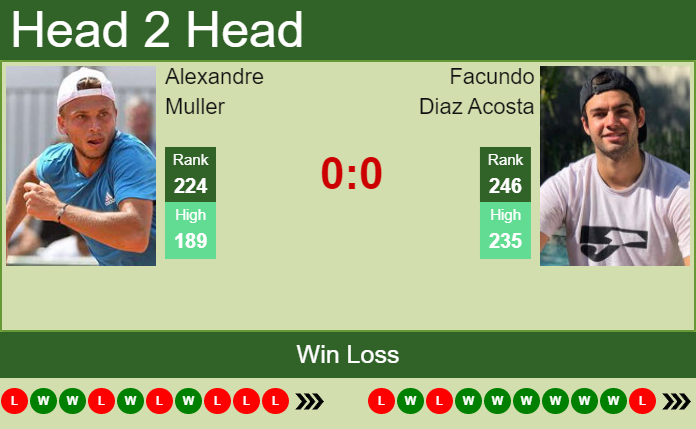 H2H, PREDICTION Alexandre Muller vs Facundo Diaz Acosta | Lyon Challenger odds, preview, pick ...