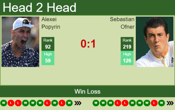 H2H, PREDICTION Alexei Popyrin vs Sebastian Ofner | Ilkley Challenger odds, preview, pick ...