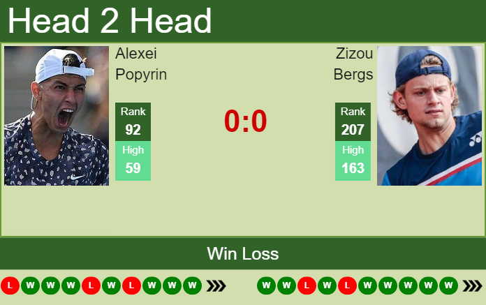 H2H, PREDICTION Alexei Popyrin vs Zizou Bergs | Ilkley Challenger odds, preview, pick - Tennis ...