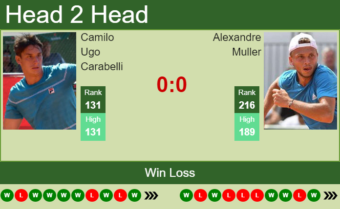 H2H, PREDICTION Camilo Ugo Carabelli vs Alexandre Muller | Blois Challenger odds, preview, pick ...
