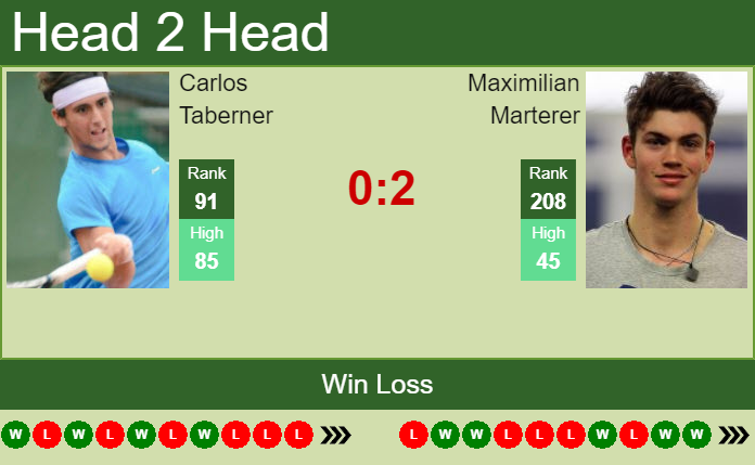 H2H, PREDICTION Carlos Taberner vs Maximilian Marterer | Perugia Challenger odds, preview, pick ...