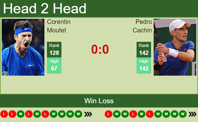 H2H, PREDICTION Corentin Moutet vs Pedro Cachin | Lyon Challenger odds ...