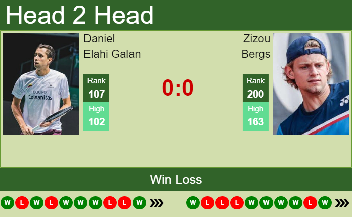 H2H, PREDICTION Daniel Elahi Galan vs Zizou Bergs | Poznan Challenger odds, preview, pick ...