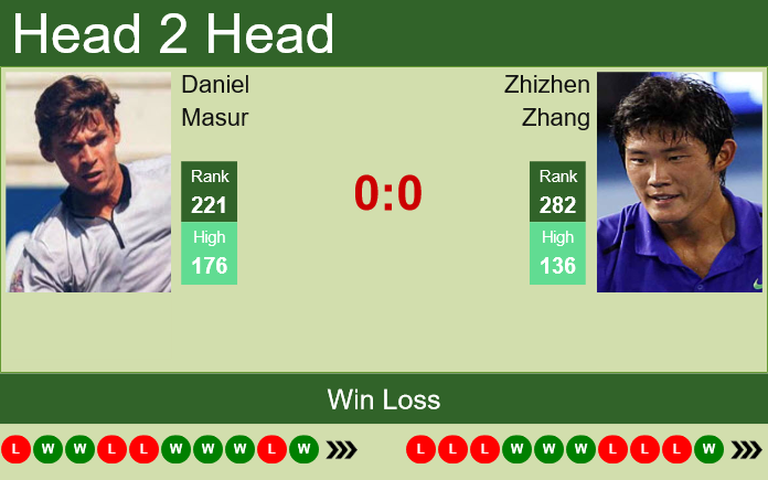 H2H, PREDICTION Daniel Masur vs Zhizhen Zhang | Wimbledon odds, preview, pick - Tennis Tonic ...