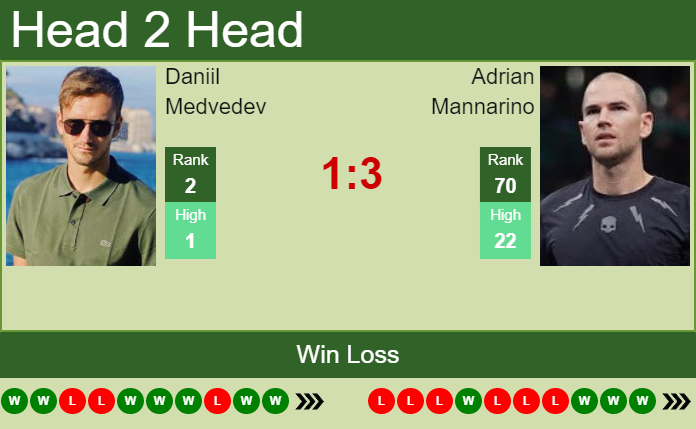 H2H, PREDICTION Daniil Medvedev vs Adrian Mannarino | Hertogenbosch odds, preview, pick - Tennis ...