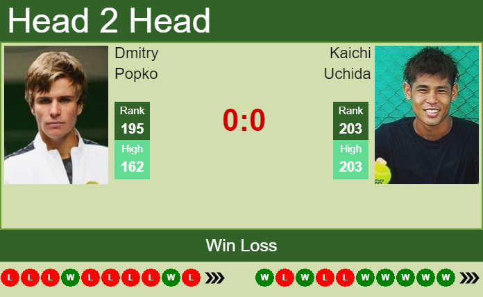 H2H, PREDICTION Dmitry Popko vs Kaichi Uchida | Malaga Challenger odds, preview, pick - Tennis ...