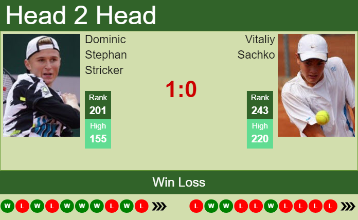 H2H, PREDICTION Dominic Stephan Stricker vs Vitaliy Sachko | Wimbledon ...