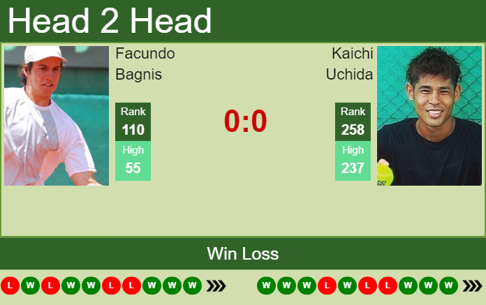 H2H, PREDICTION Facundo Bagnis vs Kaichi Uchida | Oeiras 3 Challenger odds, preview, pick ...