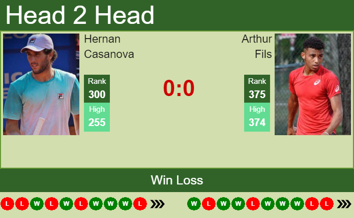 H2H, PREDICTION Hernan Casanova vs Arthur Fils | Troyes Challenger odds ... H2H, PREDICTION Hernan Casanova vs Arthur Fils | Troyes Challenger odds ...