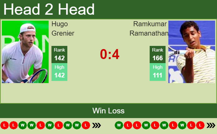 H2H, PREDICTION Hugo Grenier vs Ramkumar Ramanathan | Ilkley Challenger odds, preview, pick ...