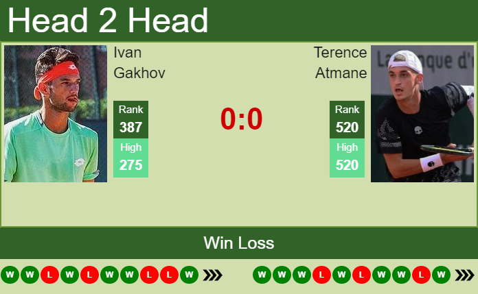H2H, PREDICTION Ivan Gakhov vs Terence Atmane | Lyon Challenger odds, preview, pick - Tennis ...