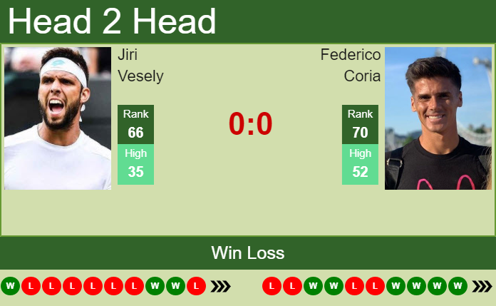 H2H, PREDICTION Jiri Vesely vs Federico Coria | Wimbledon odds, preview, pick - Tennis Tonic ...