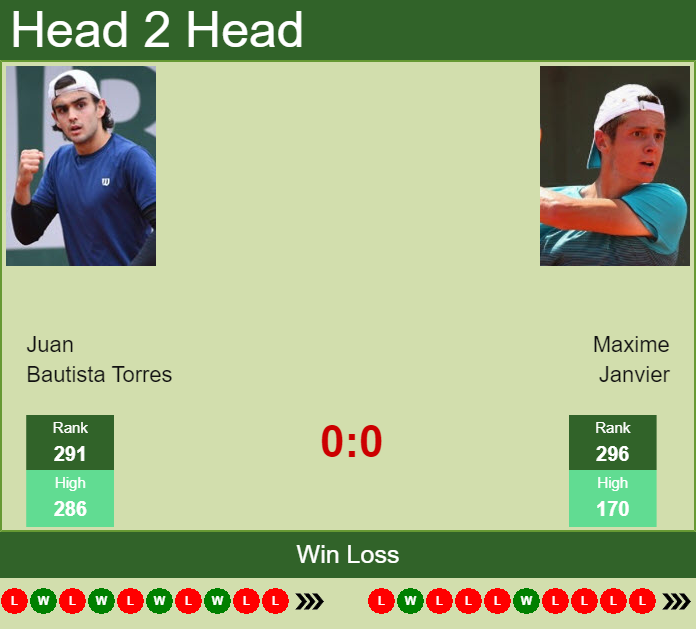 H2H, PREDICTION Juan Bautista Torres vs Maxime Janvier | Troyes Challenger odds, preview, pick ...