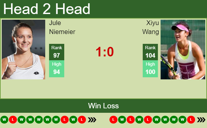 H2H, PREDICTION Jule Niemeier vs Xiyu Wang | Wimbledon odds, preview, pick - Tennis Tonic - News ...