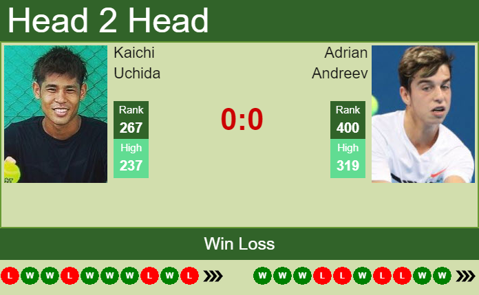 H2H, PREDICTION Kaichi Uchida vs Adrian Andreev | Orlando Challenger odds, preview, pick ...