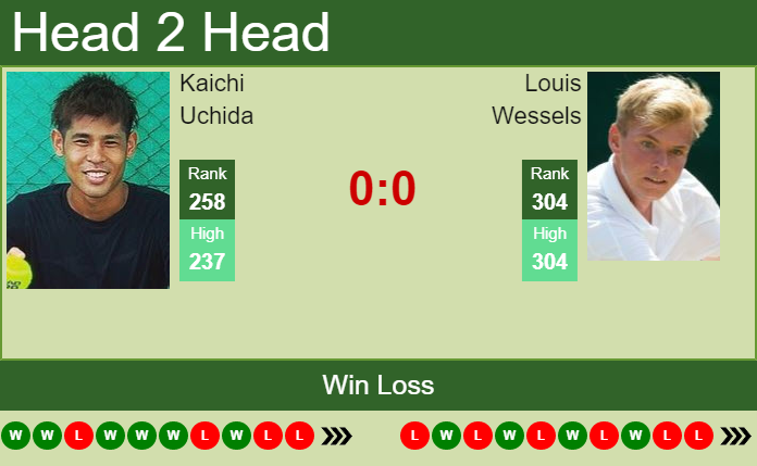 H2H, PREDICTION Kaichi Uchida vs Louis Wessels | Oeiras 3 Challenger odds, preview, pick ...