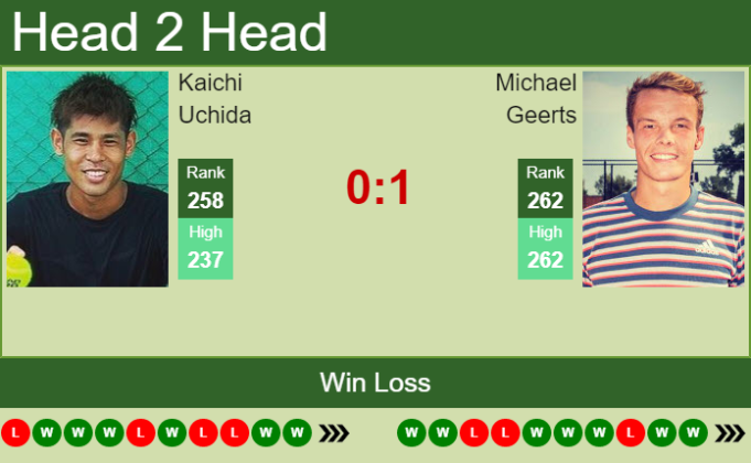 H2H, PREDICTION Kaichi Uchida vs Michael Geerts | Oeiras 3 Challenger odds, preview, pick ...