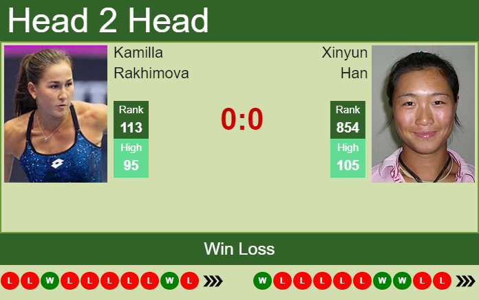 H2H, PREDICTION Kamilla Rakhimova vs Xinyun Han | Bad Homburg odds, preview, pick - Tennis Tonic ...