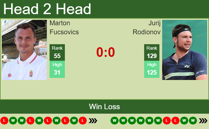 H2H, PREDICTION Marton Fucsovics vs Jurij Rodionov | Stuttgart odds, preview, pick - Tennis ...