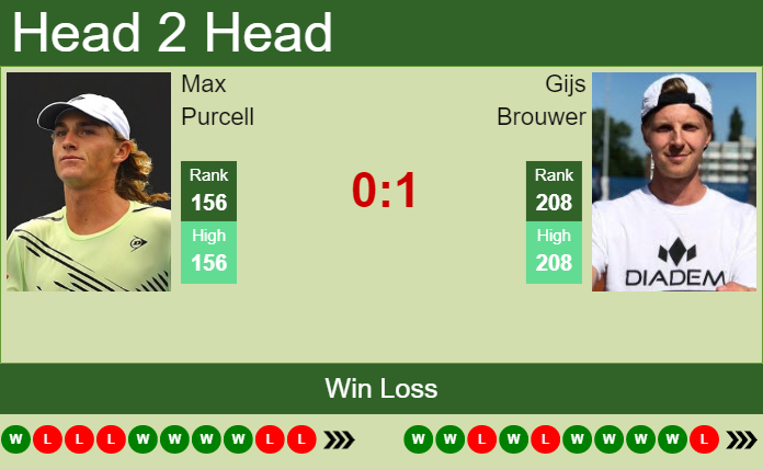 H2H, PREDICTION Max Purcell vs Gijs Brouwer | Wimbledon odds, preview, pick - Tennis Tonic ...